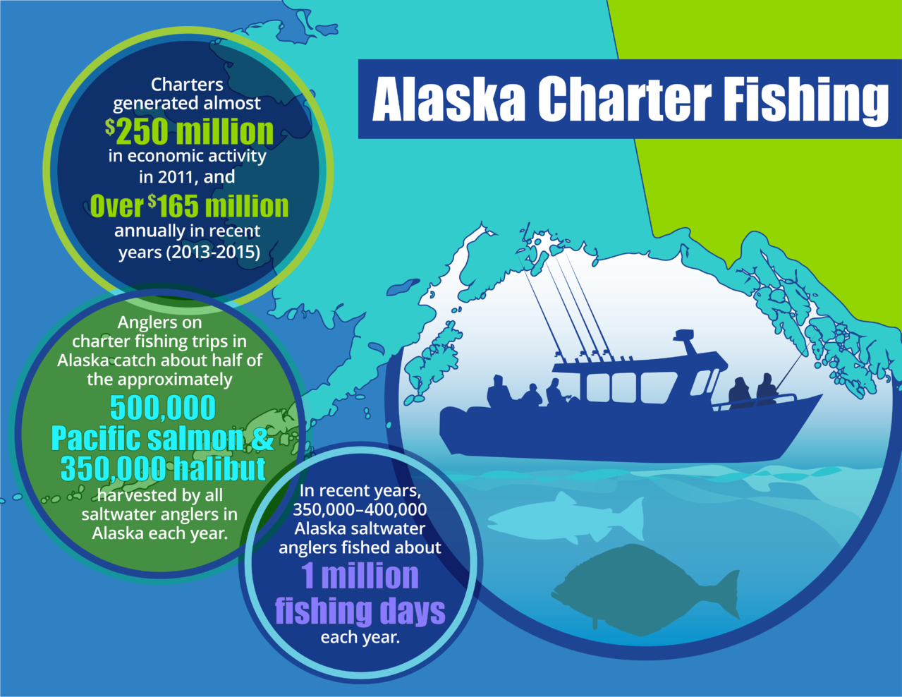 How big is the fishing industry in Alaska?