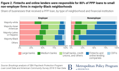 How big is the PPP lending gap among banks?