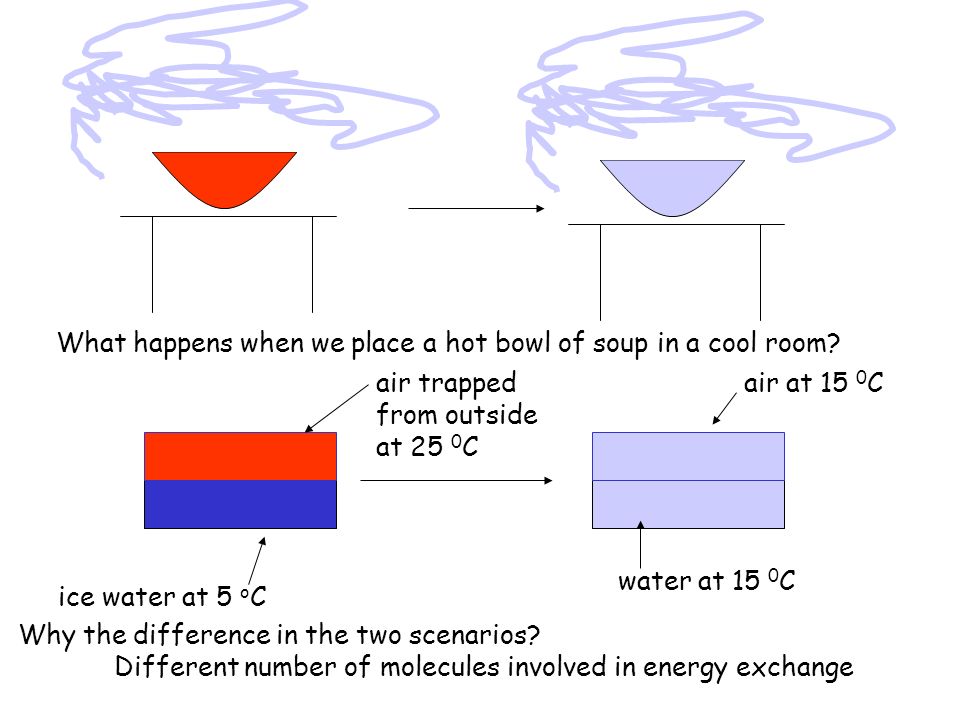 How can a hot bowl of soup be cooled?
