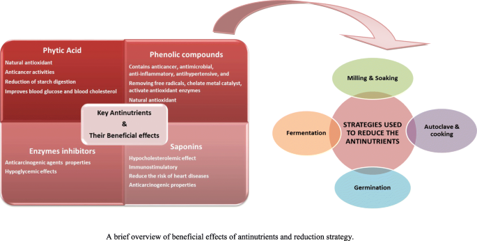 How can anti-nutritional factor be reduced?