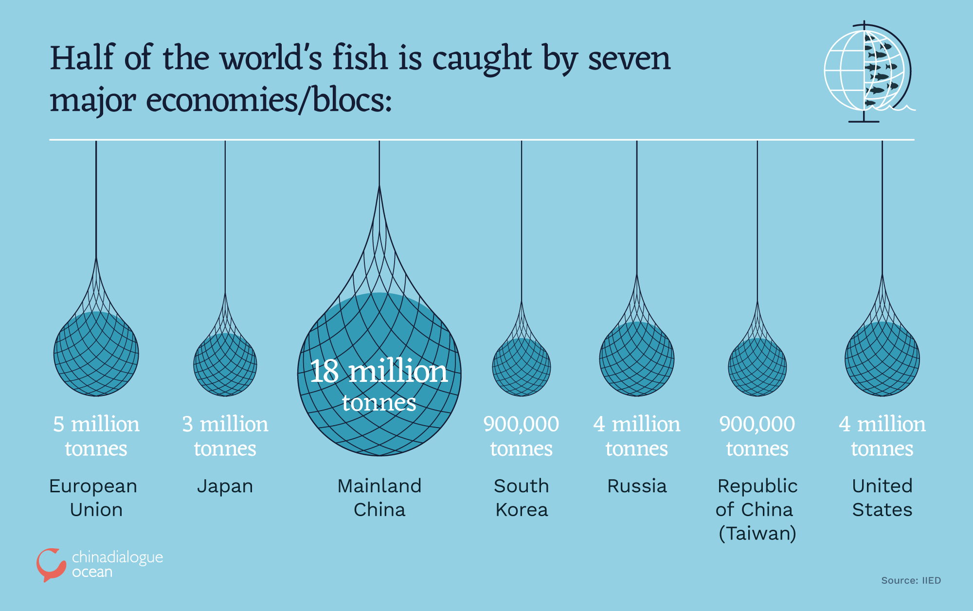 How can fish stocks be managed sustainably?