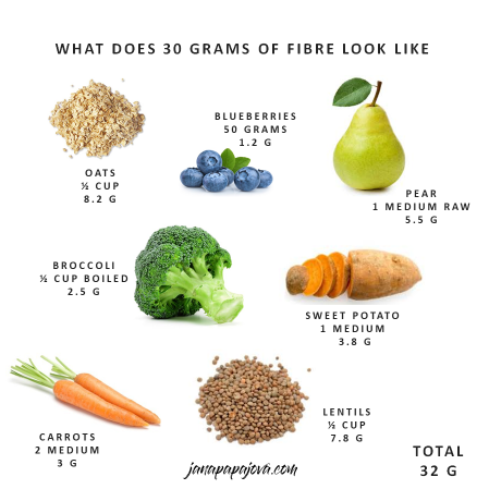 How can I eat 50 grams of fiber a day?