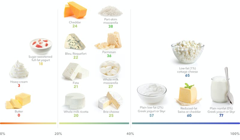 How can I eat more protein and less fat?