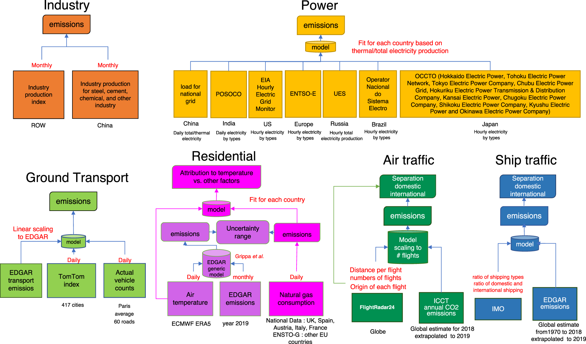 How can I Manage my gas on a daily basis?