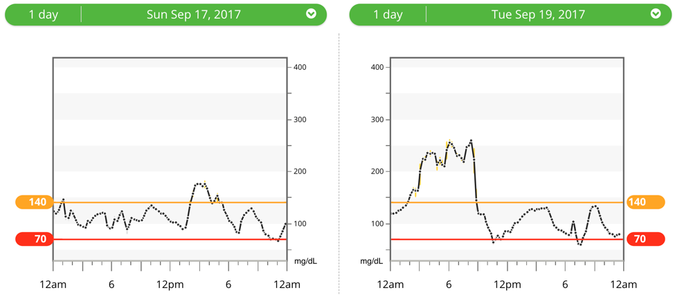 How can I stabilize my blood sugar overnight?