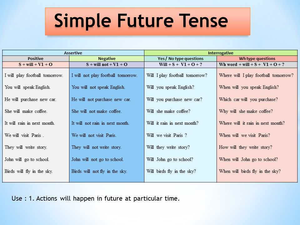 How can I write future sentence?