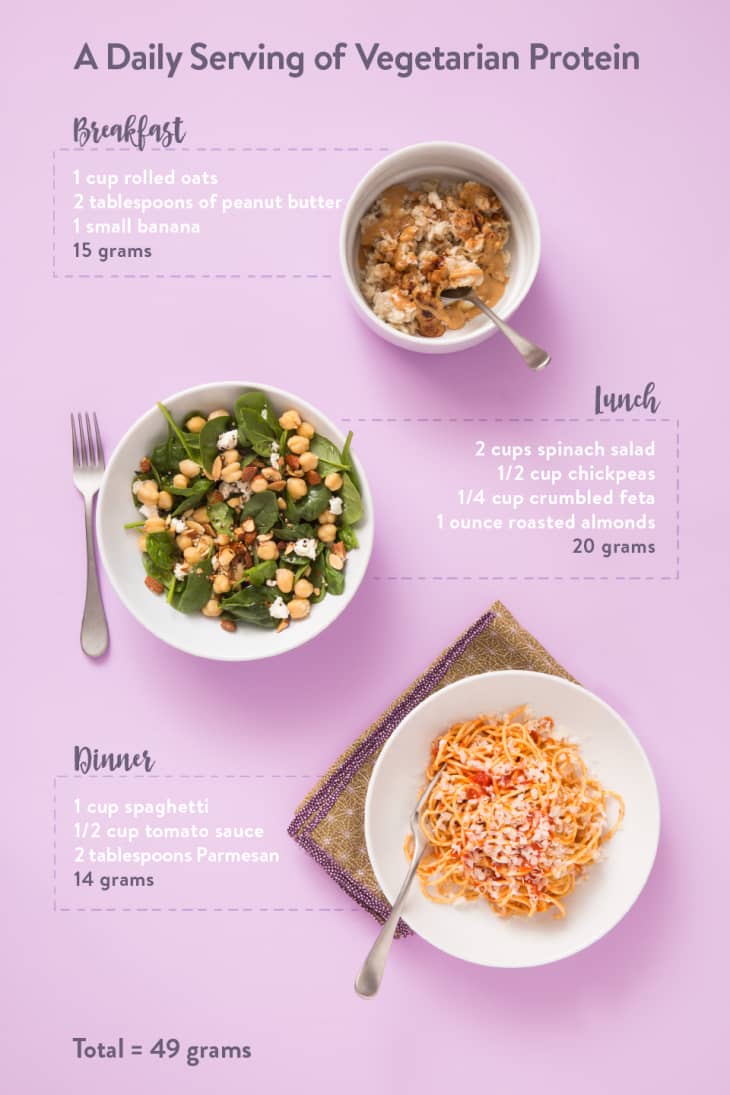 How can vegetarians eat 130g of protein a day?