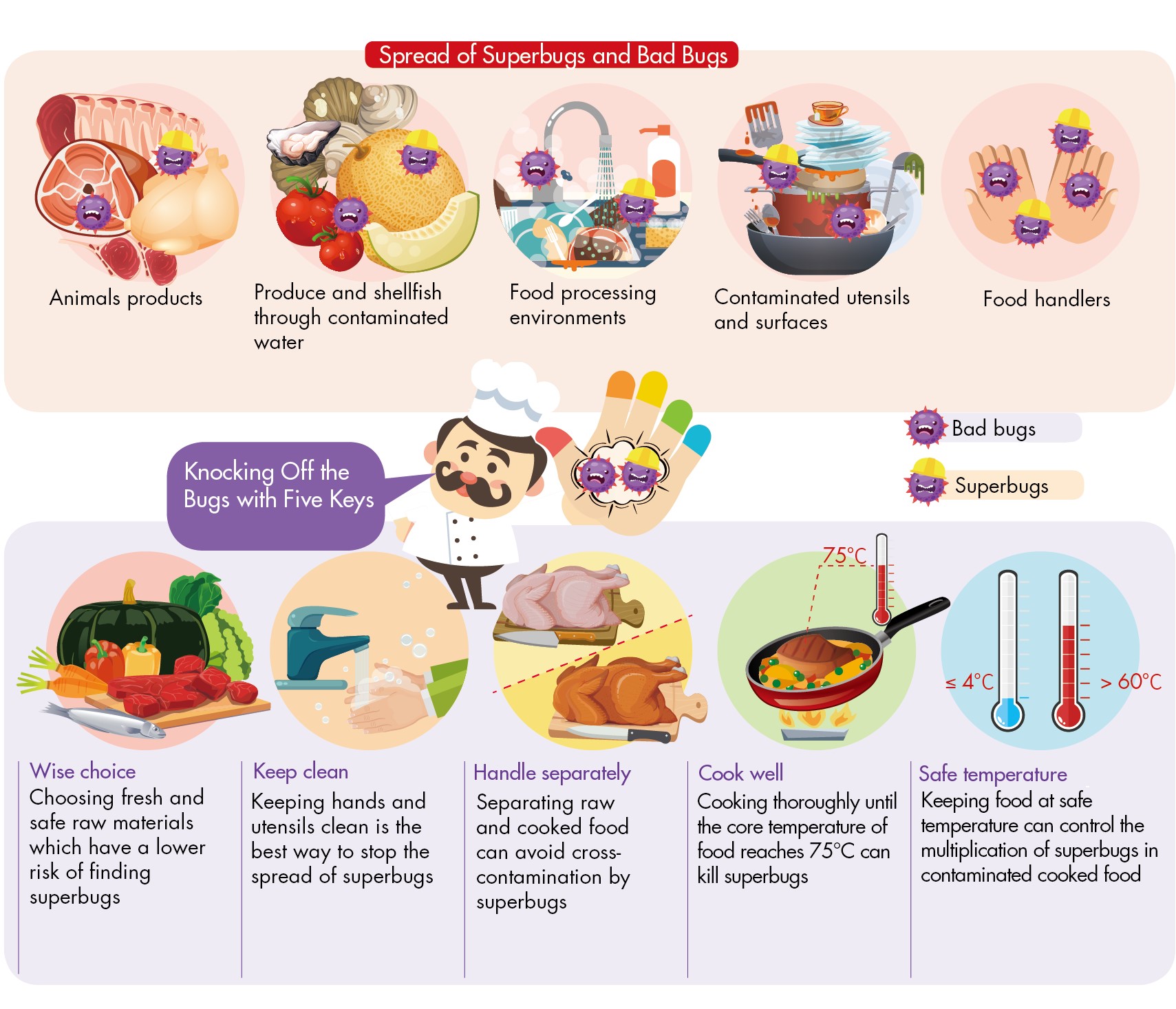 How can we control pathogenic bacteria through cooking?
