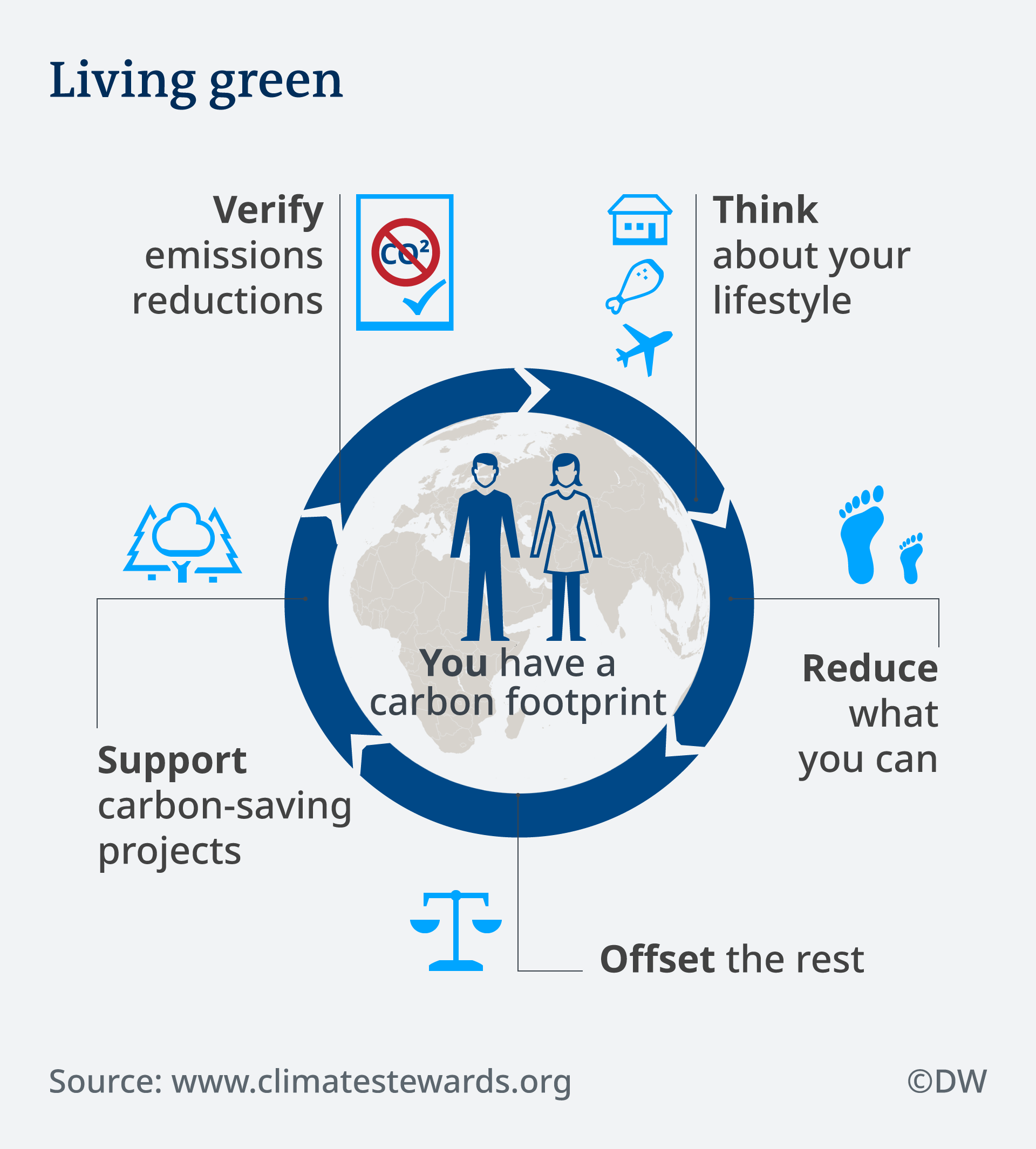 How can you be a carbon neutral family?