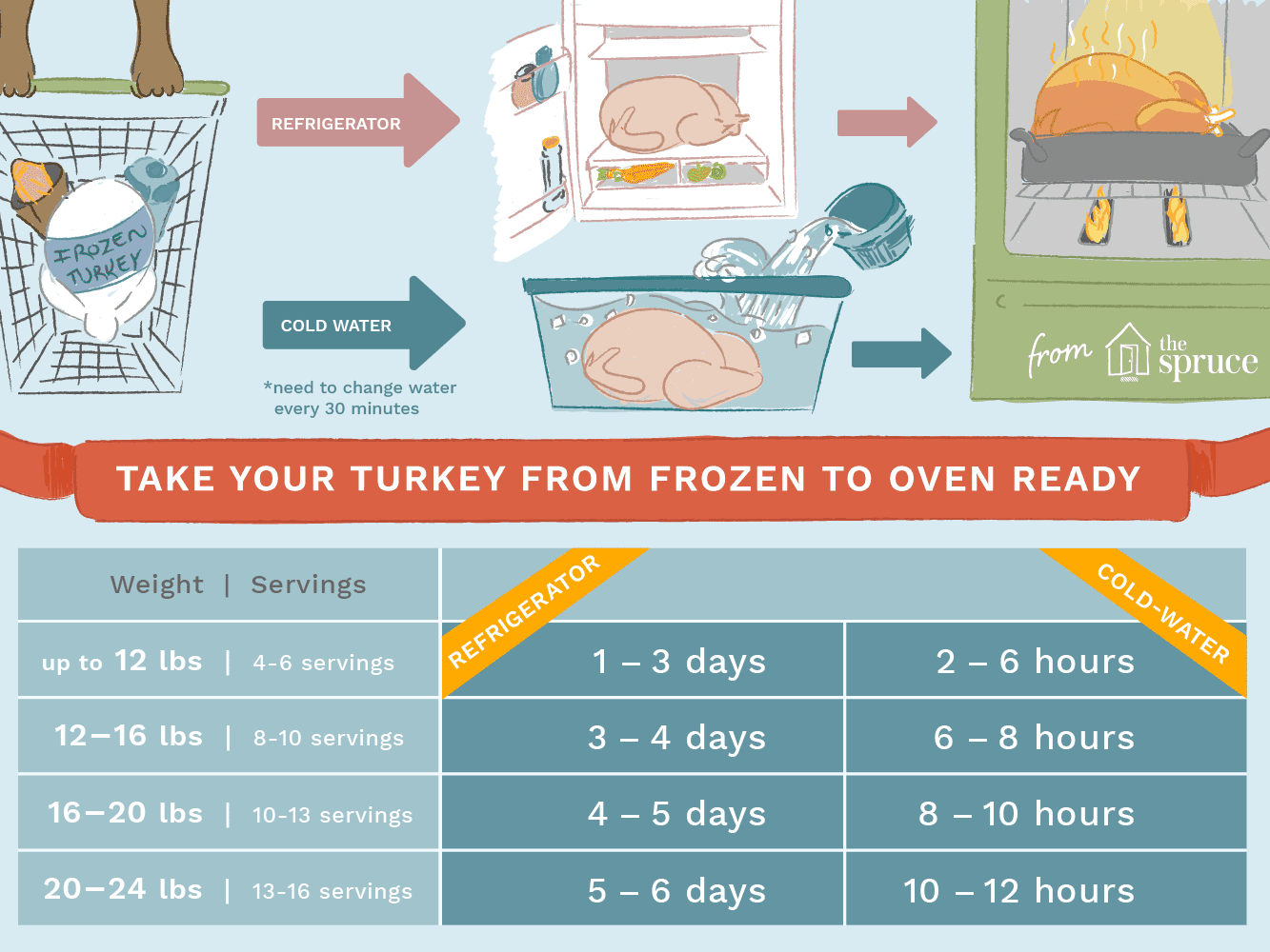 How can you defrost a turkey quickly?