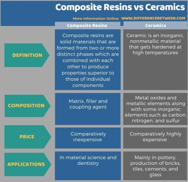 How can you tell the difference between ceramic and resin?