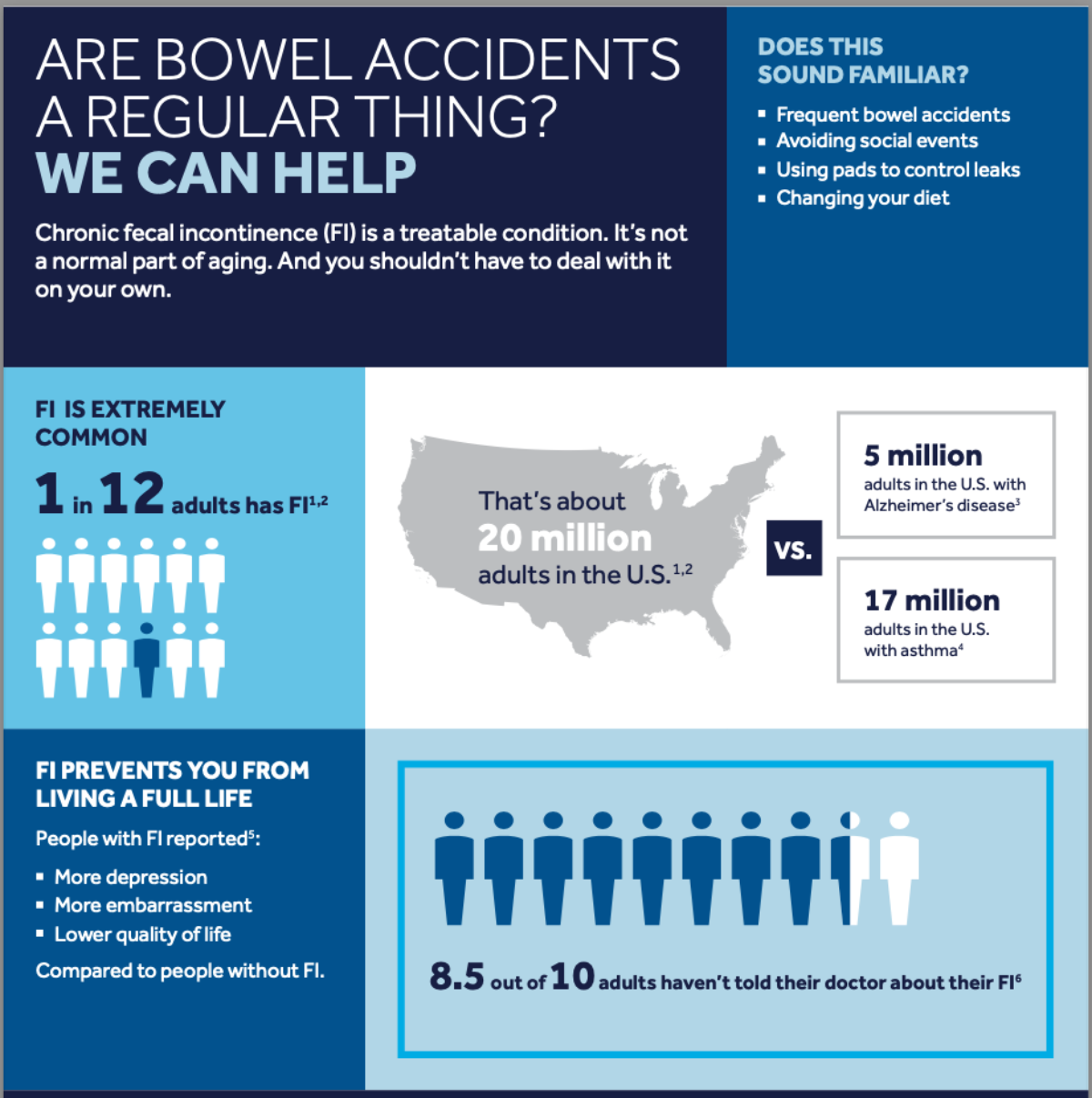 How common is bowel incontinence?