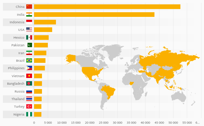 How different countries use potatoes?