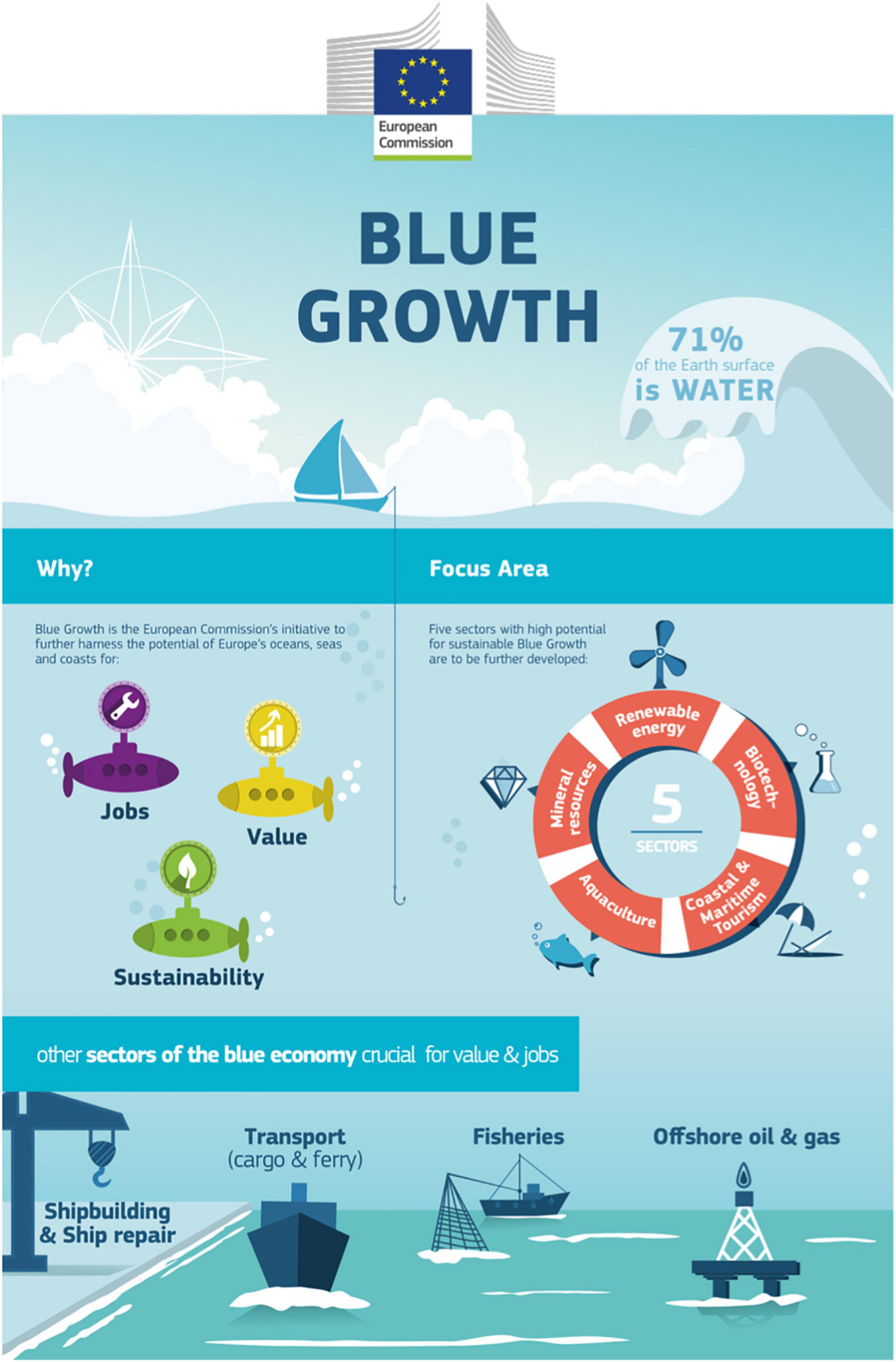 How do fisheries contribute economic growth?