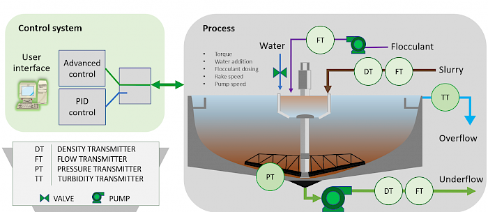 How do I control my thickener?