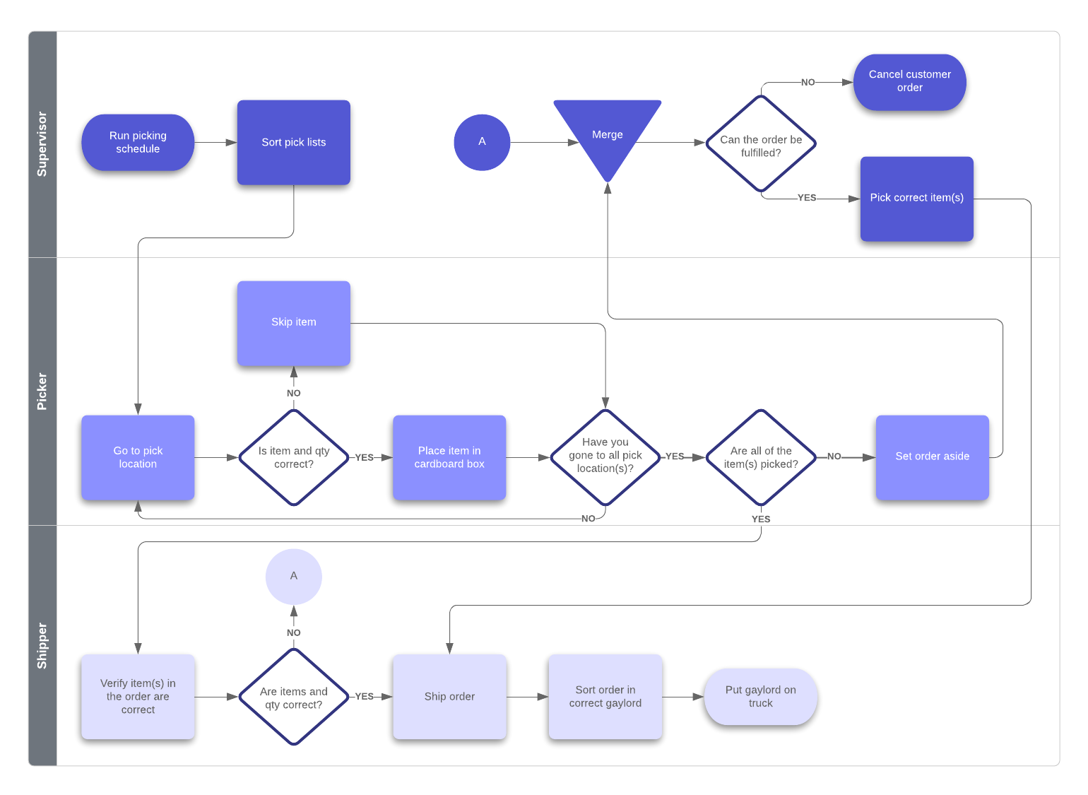 How do I create a SOP chart?