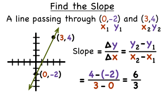 How do I find slope with two points?