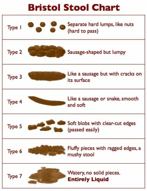 How do I know if I need more fiber?