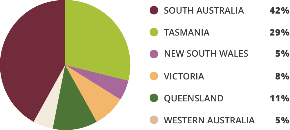 How do onions grow in Australia?