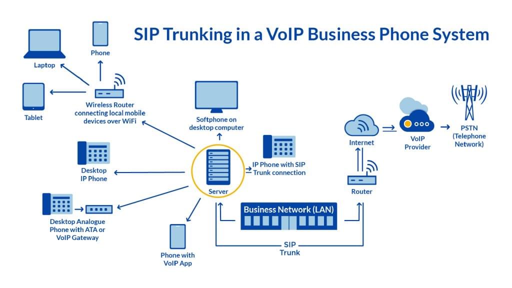 How do SIP calls work?