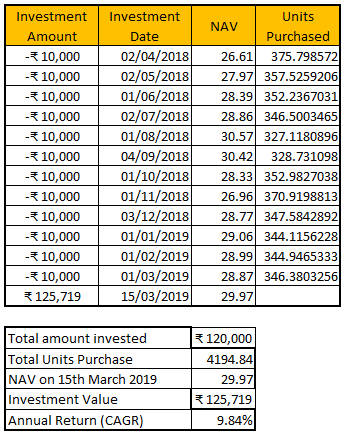 How do SIP returns work?