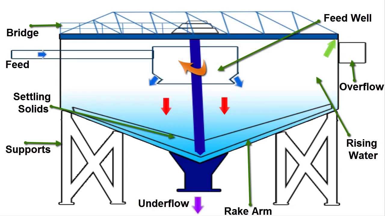 How do thickeners work in mining?