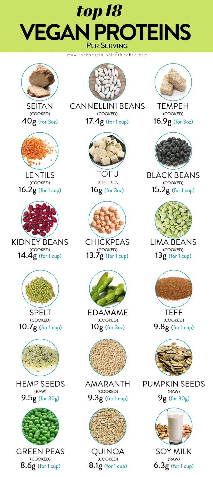 How do Vegans get the right amount of protein?
