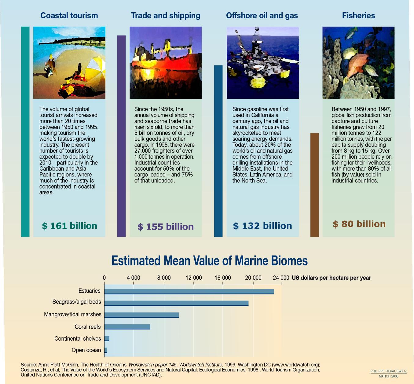 How do we benefit from marine environments?