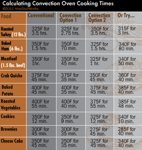 How do you adjust temperature and baking time?