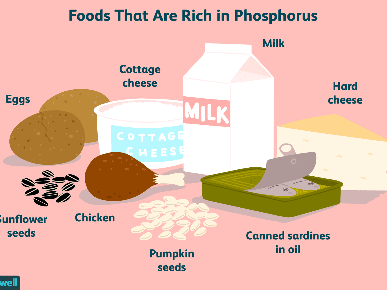 How do you avoid phosphorus in your diet?