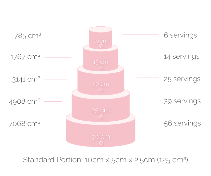 How do you calculate the volume of a cake?