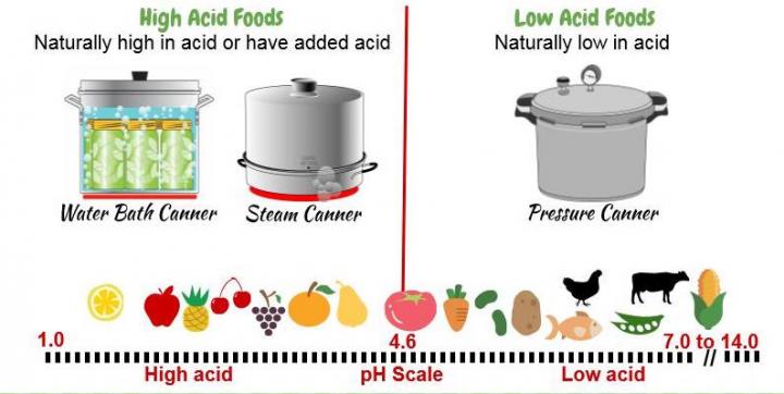 How Do You can foods with pressure cooker?