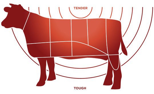 How do you cook less tender meat?