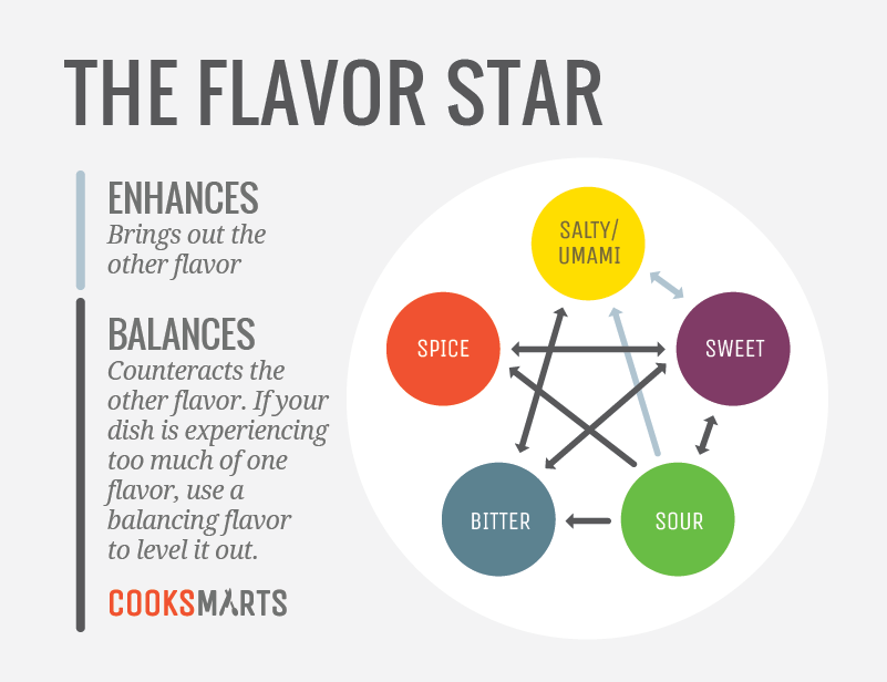 How do you create flavors in cooking?