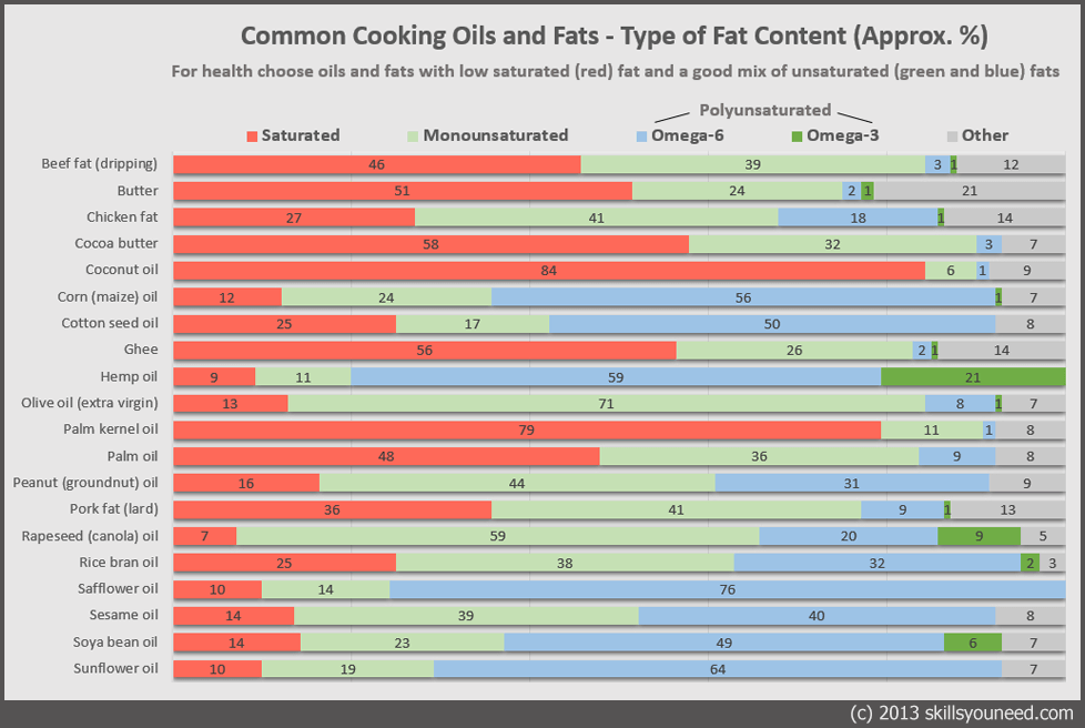 How do you determine which oil or fat to use for which purpose?