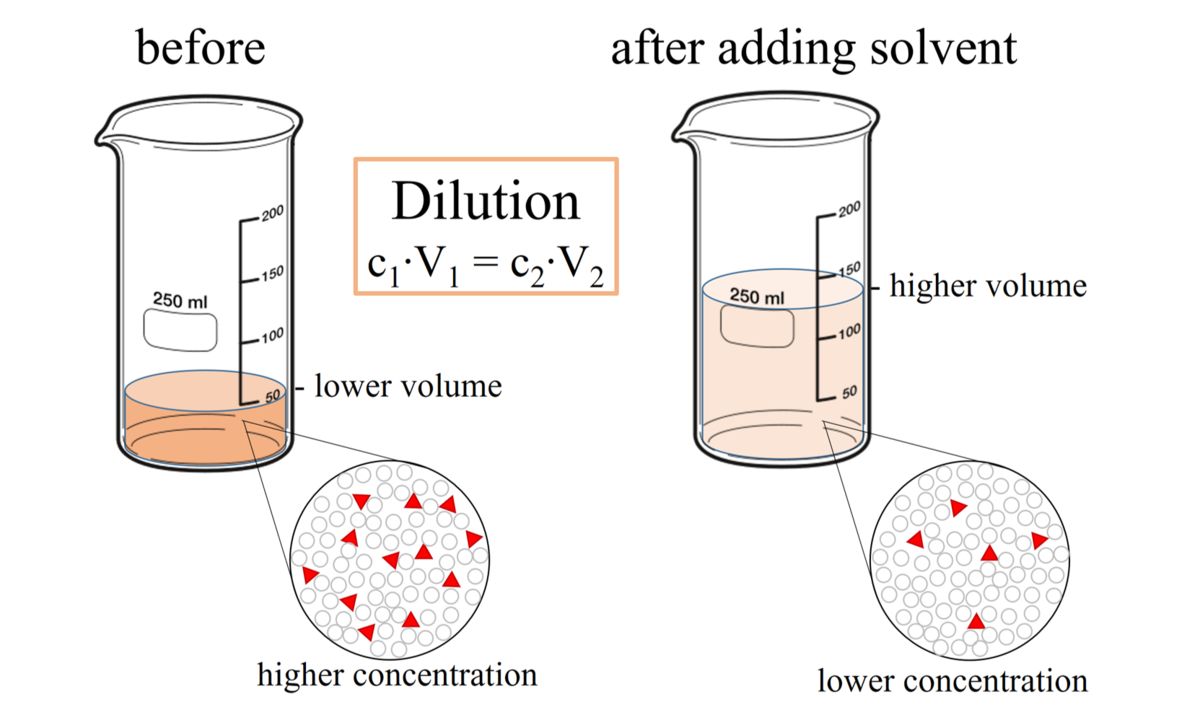 How do you dilute a stock cube?