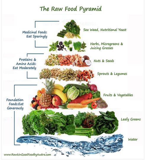 How do you feel full on a raw vegan diet?