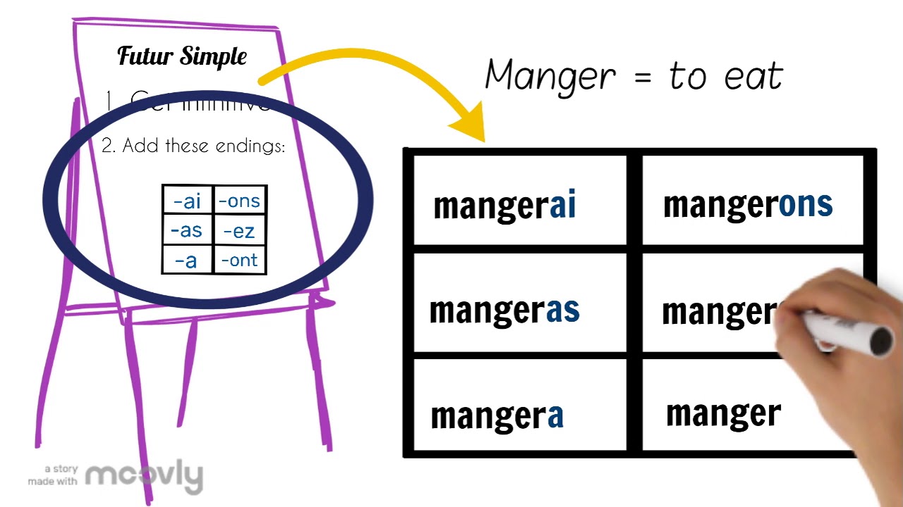 How do you form futur simple?