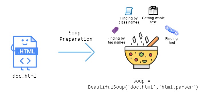 How do you get BeautifulSoup in Python?