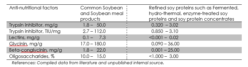 How do you get rid of antinutritional factors in soybeans?