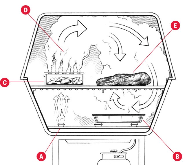 How do you heat up a brisket on a gas grill?