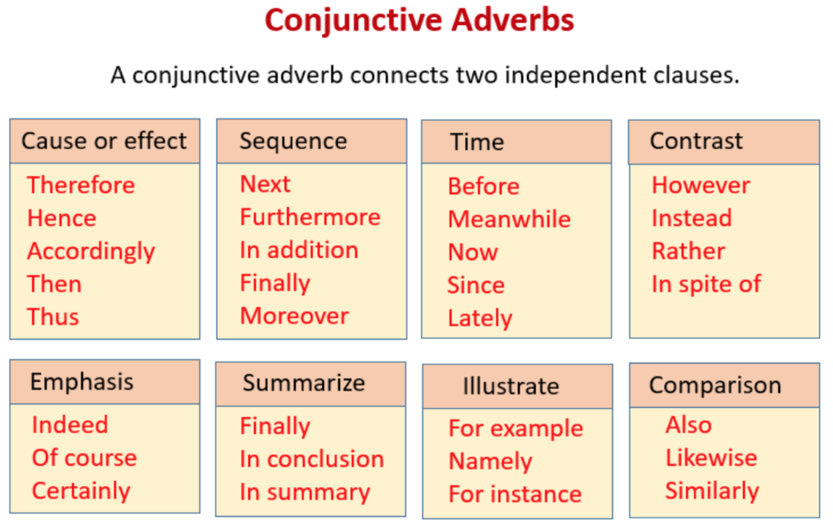 How do you identify a conjunctive adverb?