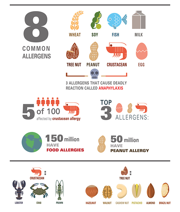 How do you identify an allergen?