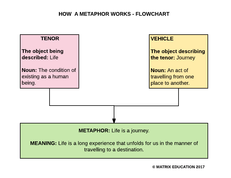 How do you identify and analyse a metaphor?