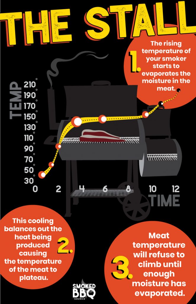 How do you keep meat from stalling when smoking?