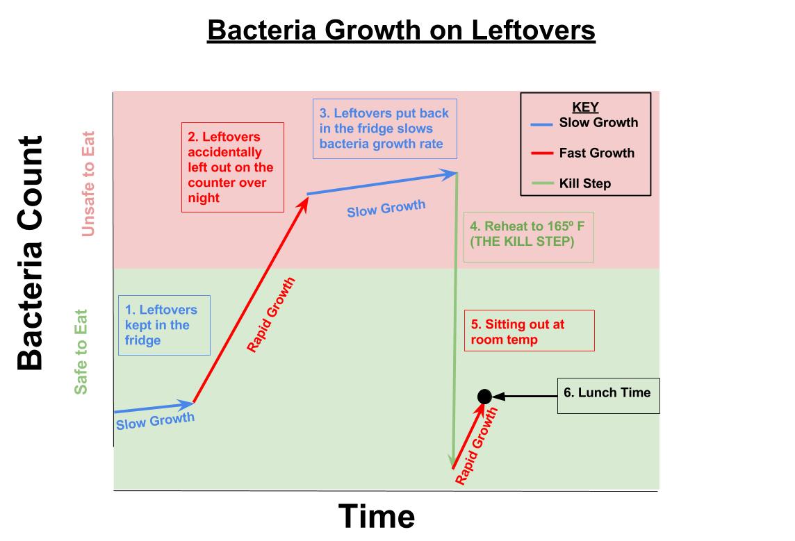 How do you kill pathogenic bacteria in food?