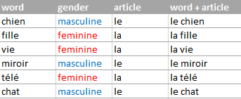 How do you know when to use Le or La in French?