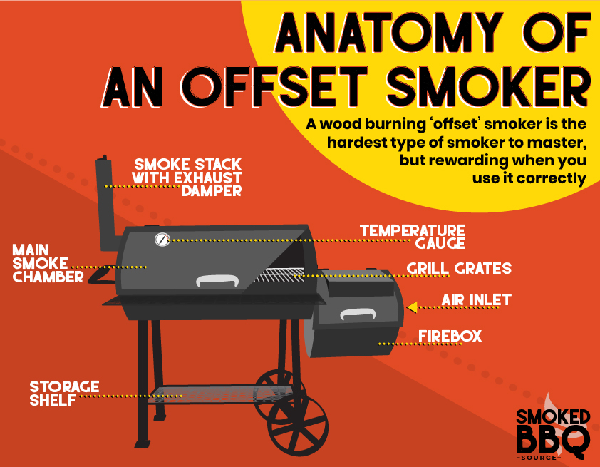 How do you maintain an offset smokers temperature?