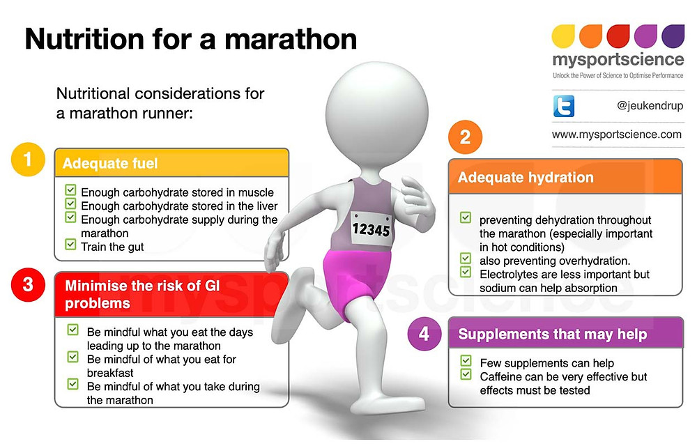 How do you maintain energy during a marathon?
