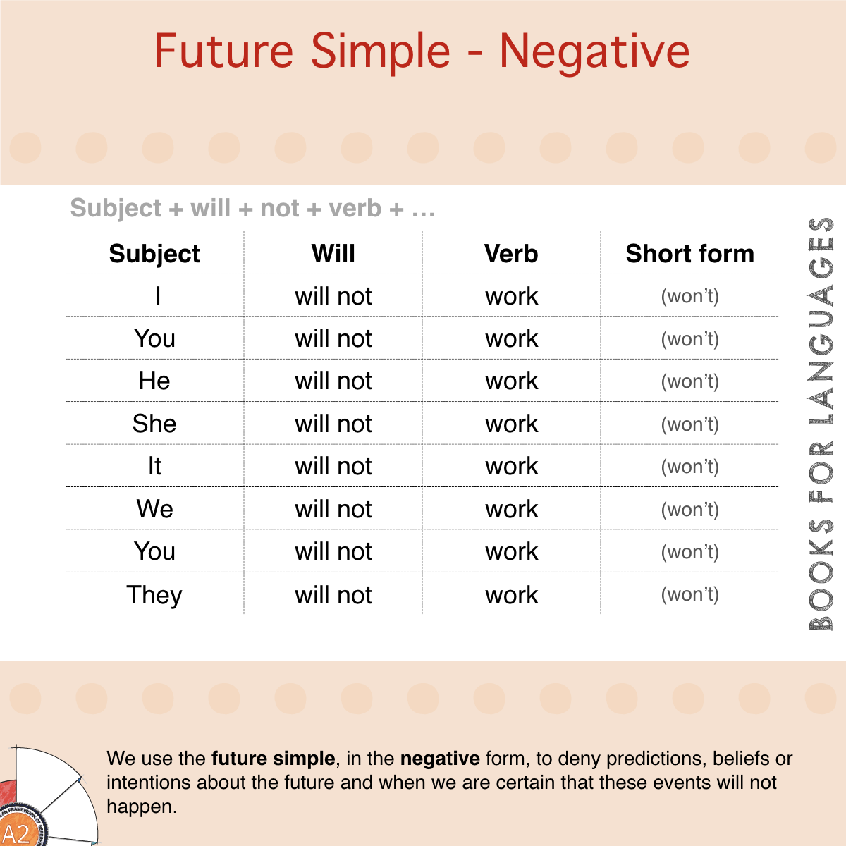 How do you make the simple future negative?